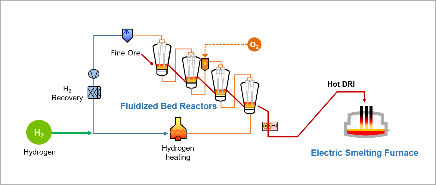 POSCO’s HyREX: cutting-edge green steel technology to watch out for ...