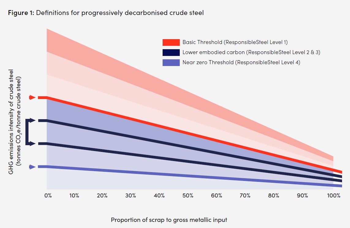 SteelZero: a strong demand signal accelerating the net zero transition ...